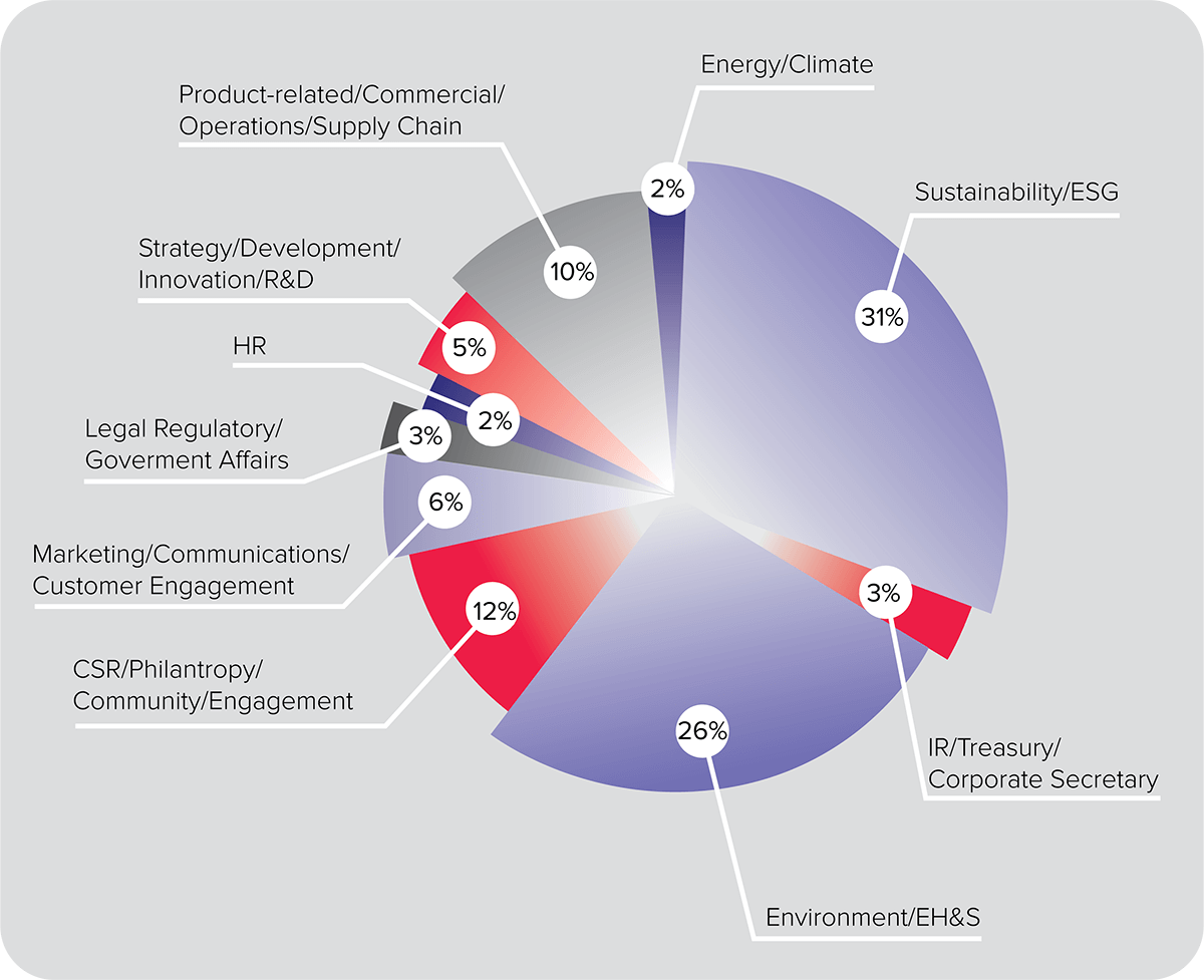 Organizing for ESG | Strategy DNA